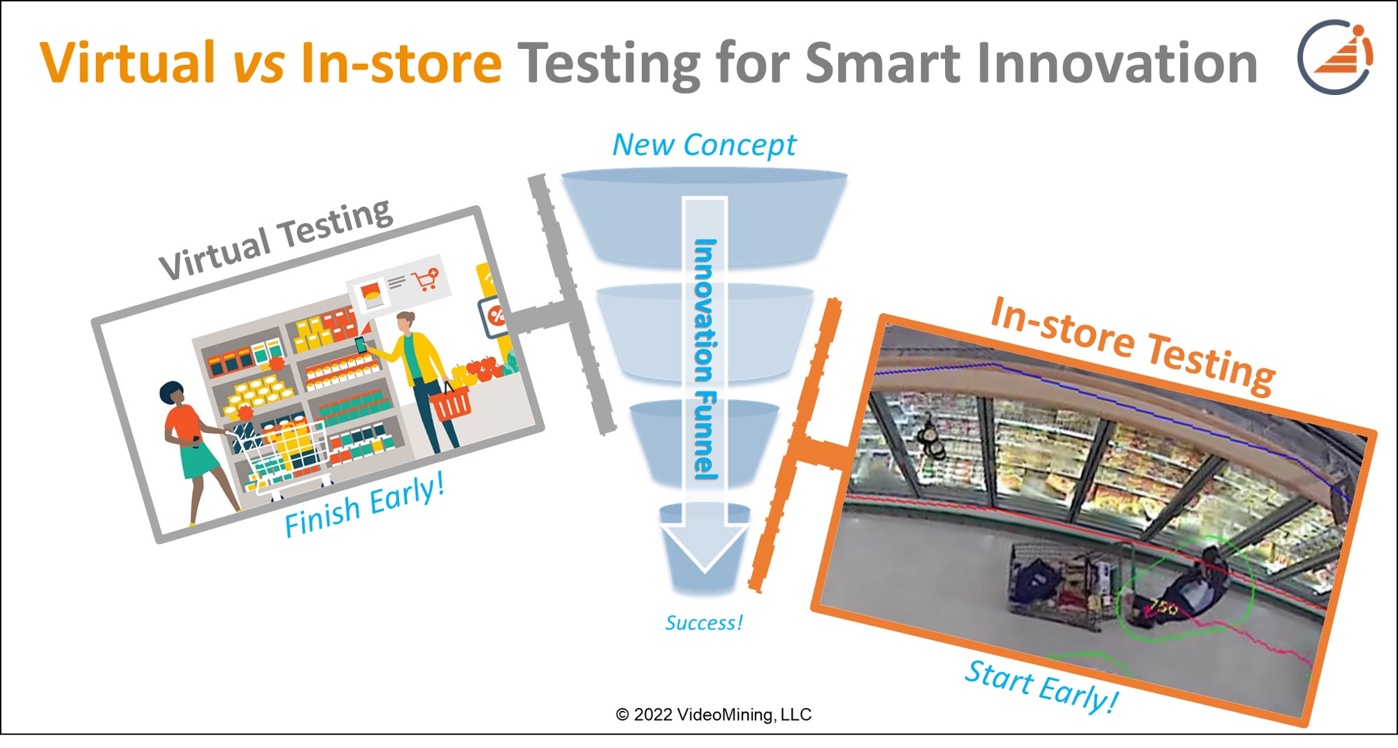 Virtual vs In-store Testing for Smart Innovation